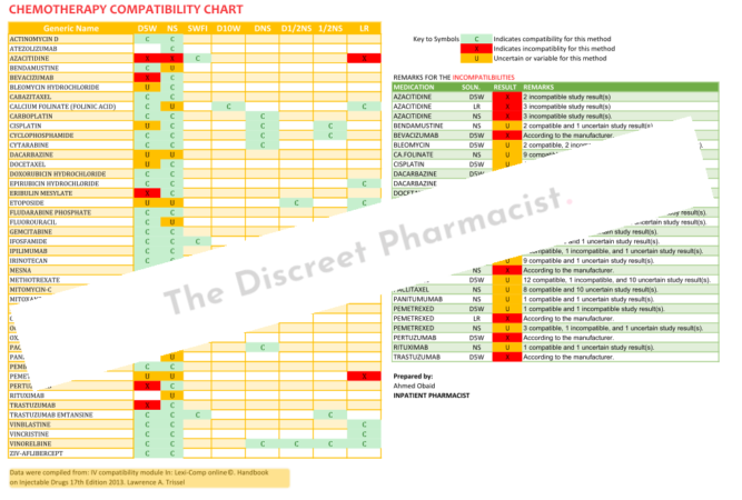 Chemotherapy Compatibility Chart | The Discreet Pharmacist