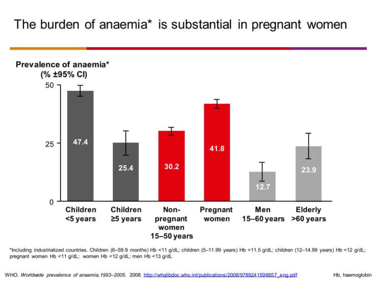 Iron deficiency/iron deficiency anemia in women | The Discreet Pharmacist